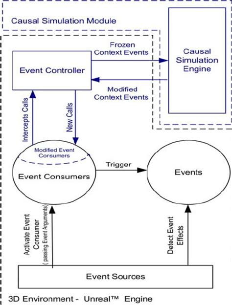 Example Of Unreal Script Interception Event Code The Final Step Download Scientific Diagram