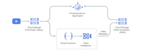 What Is Google Cloud Functions A Serverless Cloud Service
