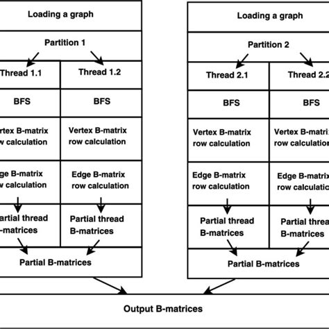 the conceptual diagram of distributed degree b matrix computation