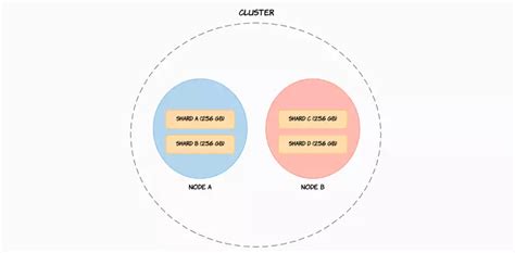 elasticsearch 2 cơ chế hoạt động của elasticsearch viblo