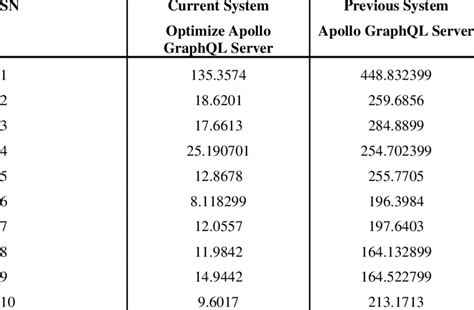 Query 4 Duration Result Measured In Milliseconds Ms Download Scientific Diagram