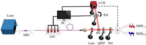 figure 5 from deep learning based vortex decomposition and switching