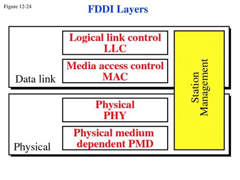 PPT FDDI Fiber Distributed Data Interface PowerPoint Presentation Free Download ID