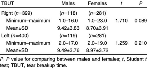 Relation Between Sex And Tear Breakup Time Download Scientific Diagram