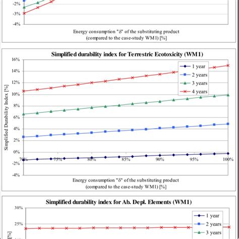 Summary Of Some Standards About Durability Of Certain Products Download Table