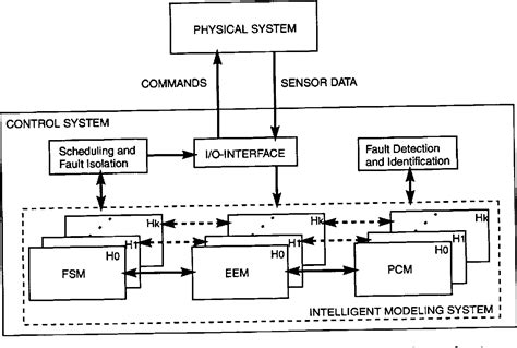 figure 1 from an architecture for object oriented intelligent control