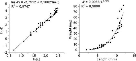 Length Weight Linear Regression Left And Power Regression Right For