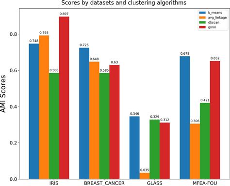 Clustering Results On Low Dimensional Datasets Download Scientific Diagram