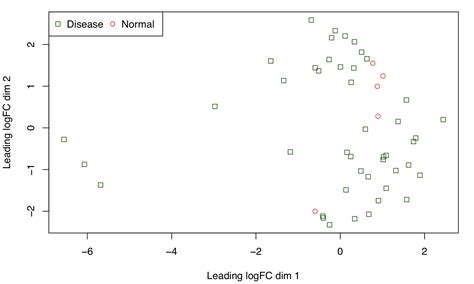 Rna Seq What Could Be The Reason For The Samples Not Clustering Bioinformatics Stack Exchange