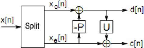 Figure 1 From A New Adaptive Wavelet Transform Using Lifting Scheme