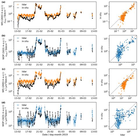 Acp Retrieving Ice Nucleating Particle Concentration And Ice Multiplication Factors Using