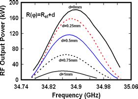 RF Output Power Variation With Frequency For Different Values Of Radial Download Scientific