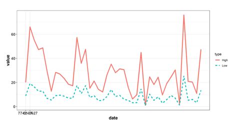 Query On Time Series Plot Tidyverse Posit Community