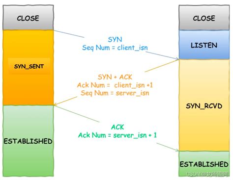 Tcp三次握手和四次挥手 51cto博客 Tcp三次握手四次挥手