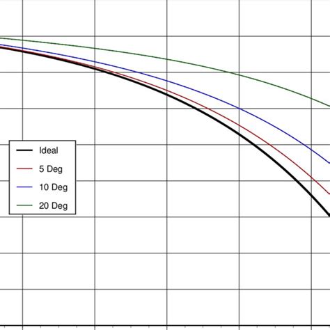 Ber Effects On Qpskoqpsk Due To Static Phase Error Shows The Effects