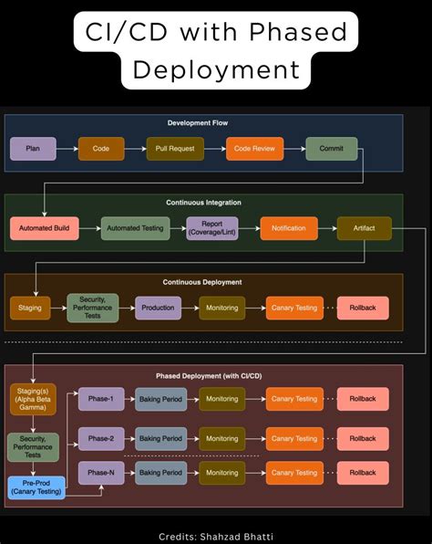 how phased deployments can help devops pavan belagatti posted on the