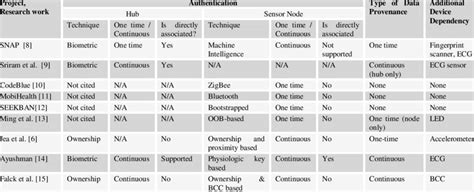 Taxonomy Of Data Association Techniques In The Selected Systems
