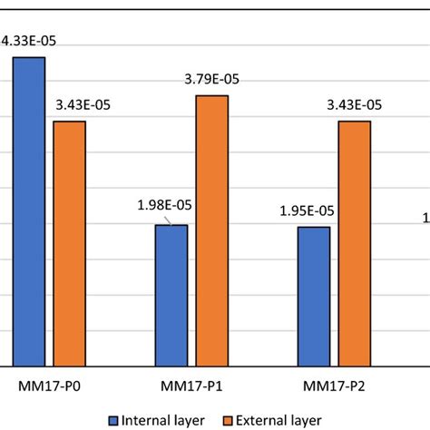 Filtration Behavior As Function Of Perlite Concentration For Samples Download Scientific