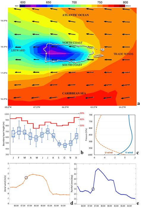 Atmosphere Free Full Text Meteorological Modulation Of Atmospheric