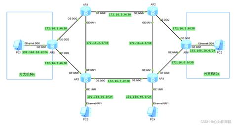 华为 ospf多区域配置（二） 华为ospf多区域配置 csdn博客