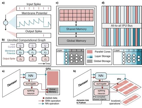 New Preprint “intelligence Processing Units Accelerate Neuromorphic Learning” Led By Research