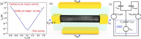 A Typical Transfer Curve Of The Ambipolar Transistor To The Left Of Download Scientific