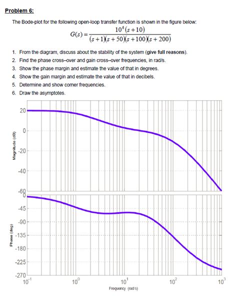 The Bode Plot For The Following Open Loop Transfer