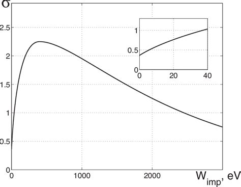 Total Secondary Emission Yield Vs Electron Impact Energy W Imp As Download Scientific