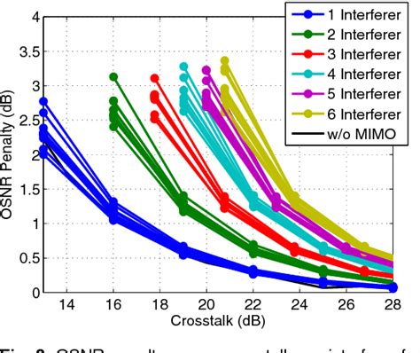 Figure 1 From Crosstalk Tolerance Of Spatially Multiplexed Mimo Systems Semantic Scholar
