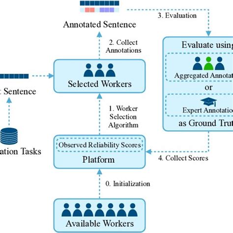 our online worker selection framework for crowdsourcing download scientific diagram