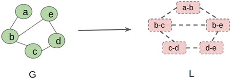 Construction Of The Line Graph L From The Graph G Edges In G Are Download Scientific Diagram