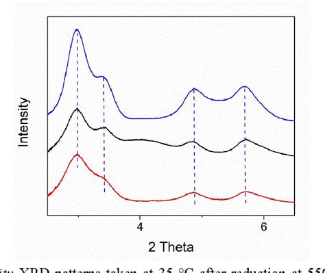 Figure 1 From The Effect Of Strong Metal Support Interaction Smsi On Pt Ti Sio2 And Pt Nb Sio2