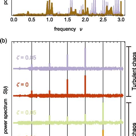 Estimation Of The Delay Period A Low Frequency Region Of The Power Download Scientific