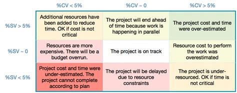 Project Scheduling Earned Value Analysis Rob Jeges
