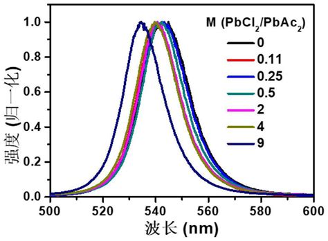 Synthesis Method Of Pbcl2 Doped Ch3nh3pbbr3 Micron Single Crystal Eureka Patsnap