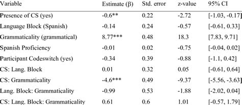 Summary Of The Cumulative Link Mixed Model Analysis For Ratings Of