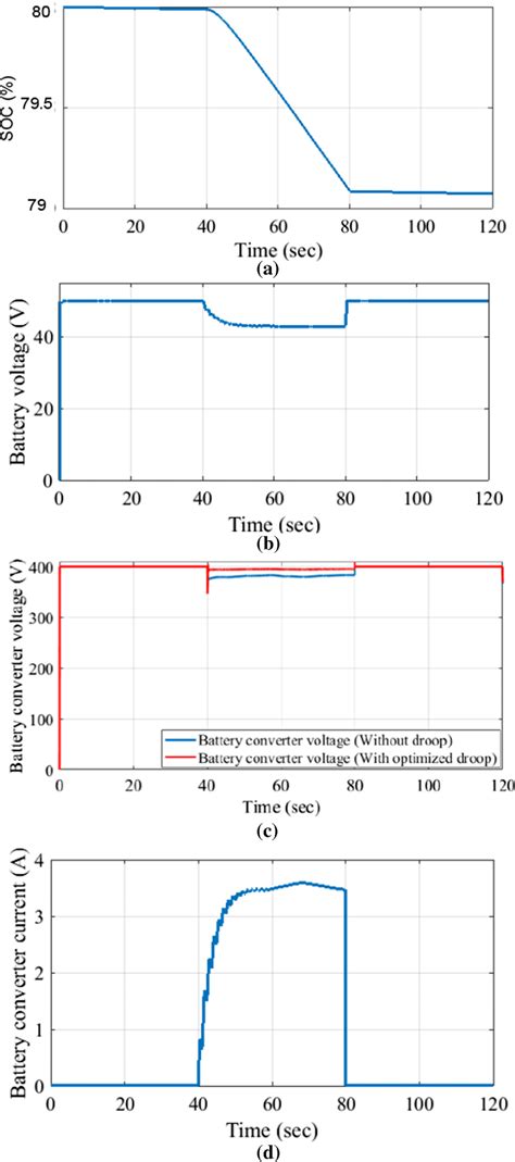 A Soc Vs Time For Case Ii B Battery Voltage Variation C Battery
