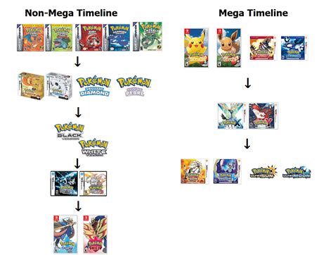 My Interpretation Of The Pokemon Timeline Rpokemon