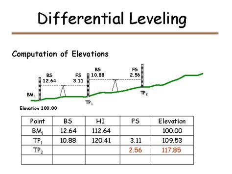 Differential Leveling A Importance Of Leveling The