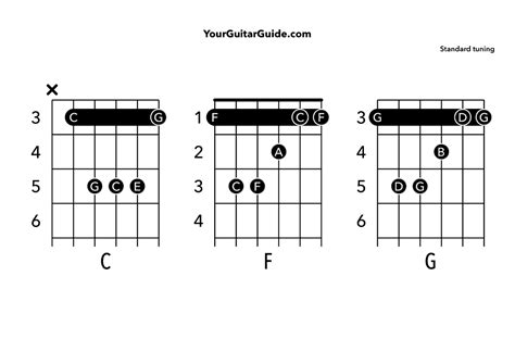 What Is The 1 4 5 Chord Progression