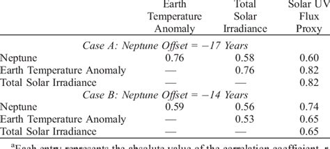 Correlation Coefficient Matrices A Download Table