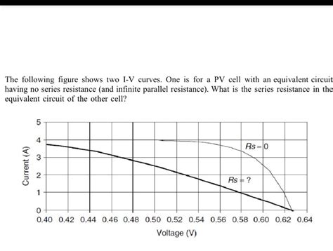 Solved The Following Figure Shows Two I V Curves One Is For