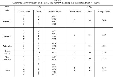 table i from clustering with a weighted sum validity function using a