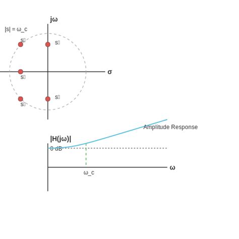 Butterworth Filter Design Tutorials On Electronics Next Electronics