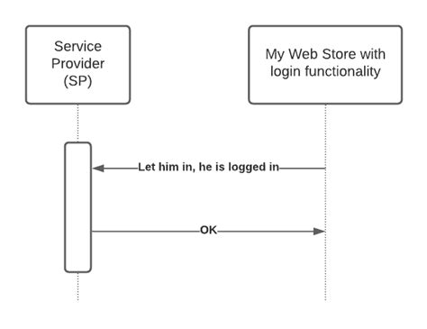 Implementing Single Sign On Integration With SAML Providers Using C