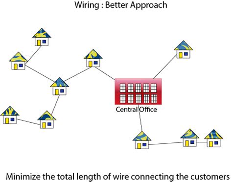MST Application Of Minimum Spanning Tree Online Tutorials Library