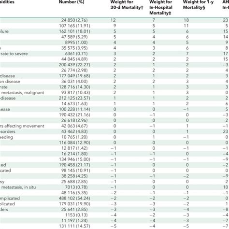 Description Of Charlson Ahrq Elixhauser And S Elixhauser Comorbidity Download Scientific