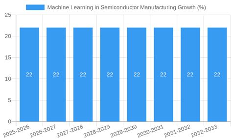 Machine Learning In Semiconductor Manufacturing Industrys Evolution And Growth Pathways
