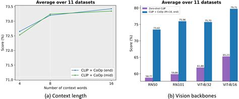 论文解读 CoOp Learning to Prompt for Vision Language Models