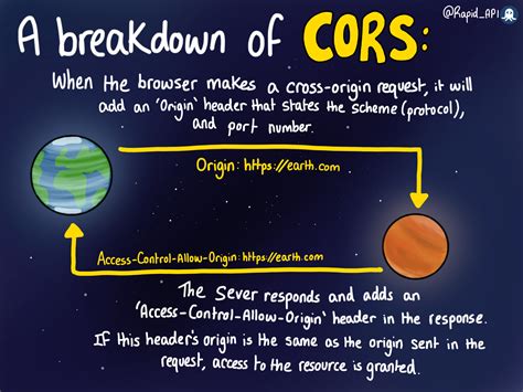an introduction to cors